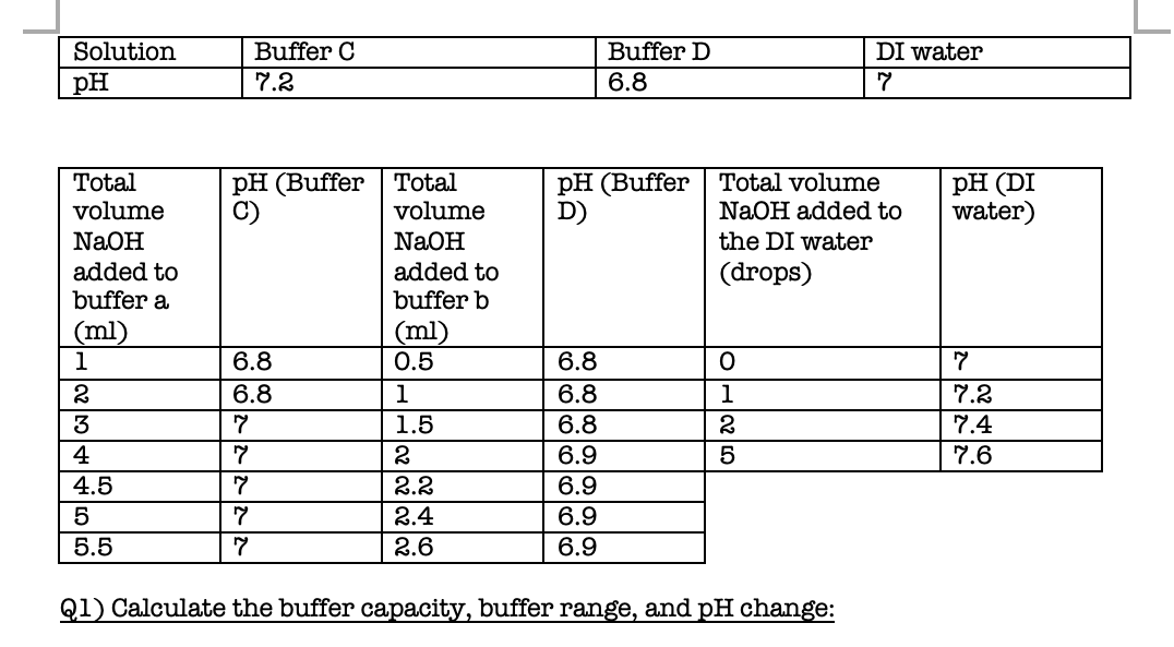 Solved Q1) ﻿Calculate the buffer capacity, buffer range, and | Chegg.com