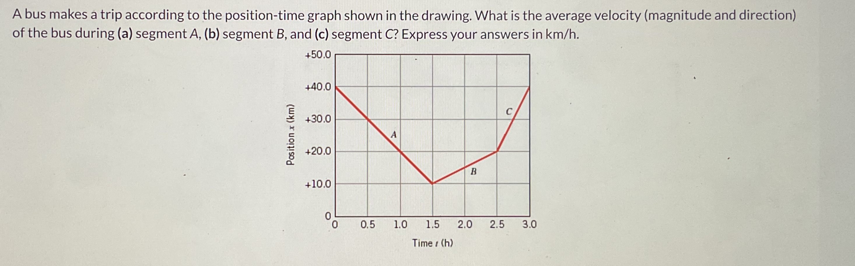Solved A bus makes a trip according to the position-time | Chegg.com