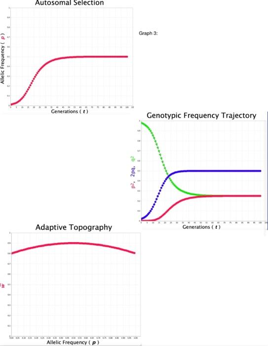 Autosomal Selection Graph 1 Allelic Frequency (p) | Chegg.com