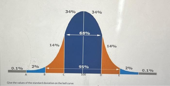 Give the values of the standard deviation on the bell | Chegg.com