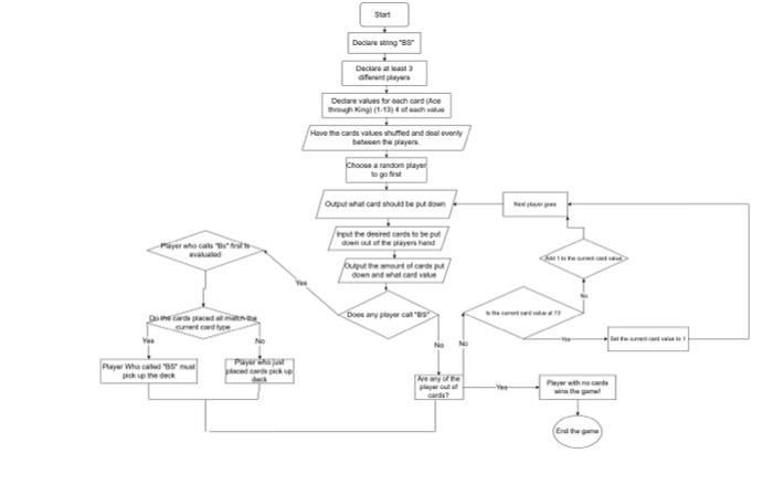 Solved In C++ Please:Here is a outline and flowchart to code | Chegg.com