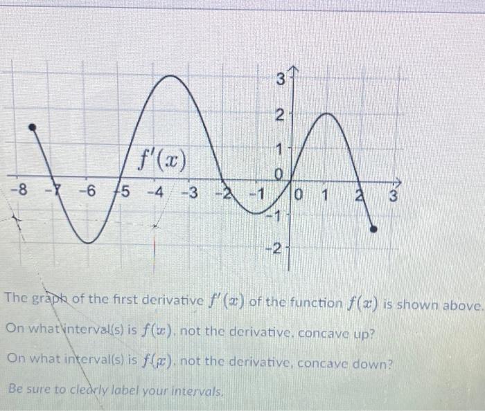 Solved The grapt of the first derivative f′(x) of the | Chegg.com