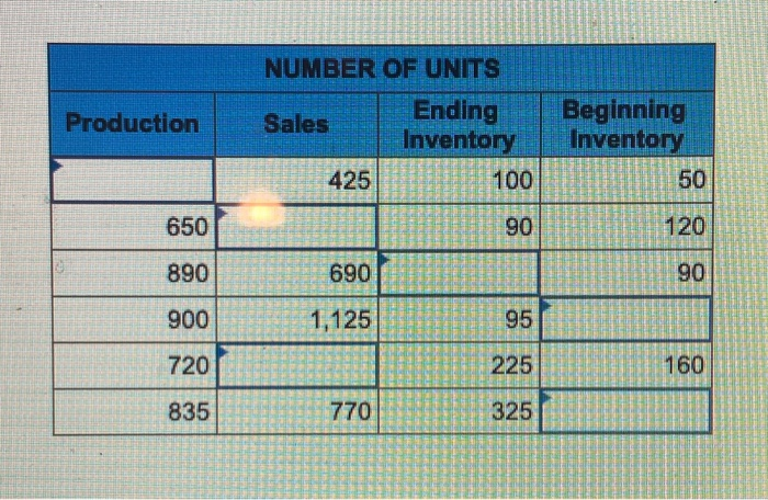 Solved E8-4(Algo) Calculating Uknowns based on production, | Chegg.com