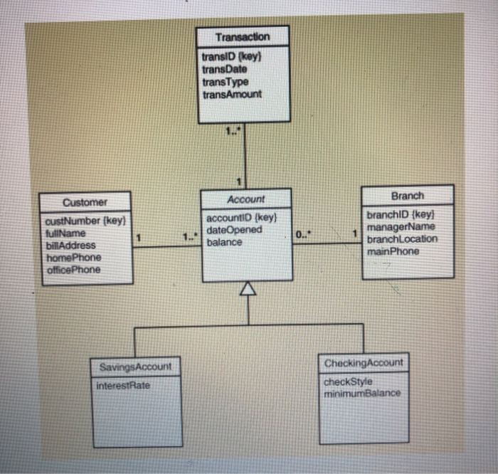 Solved Map (transform) this domain model class diagram to | Chegg.com