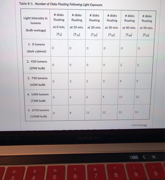 Solved Light Intensity in lumens % disks floating % disks % | Chegg.com