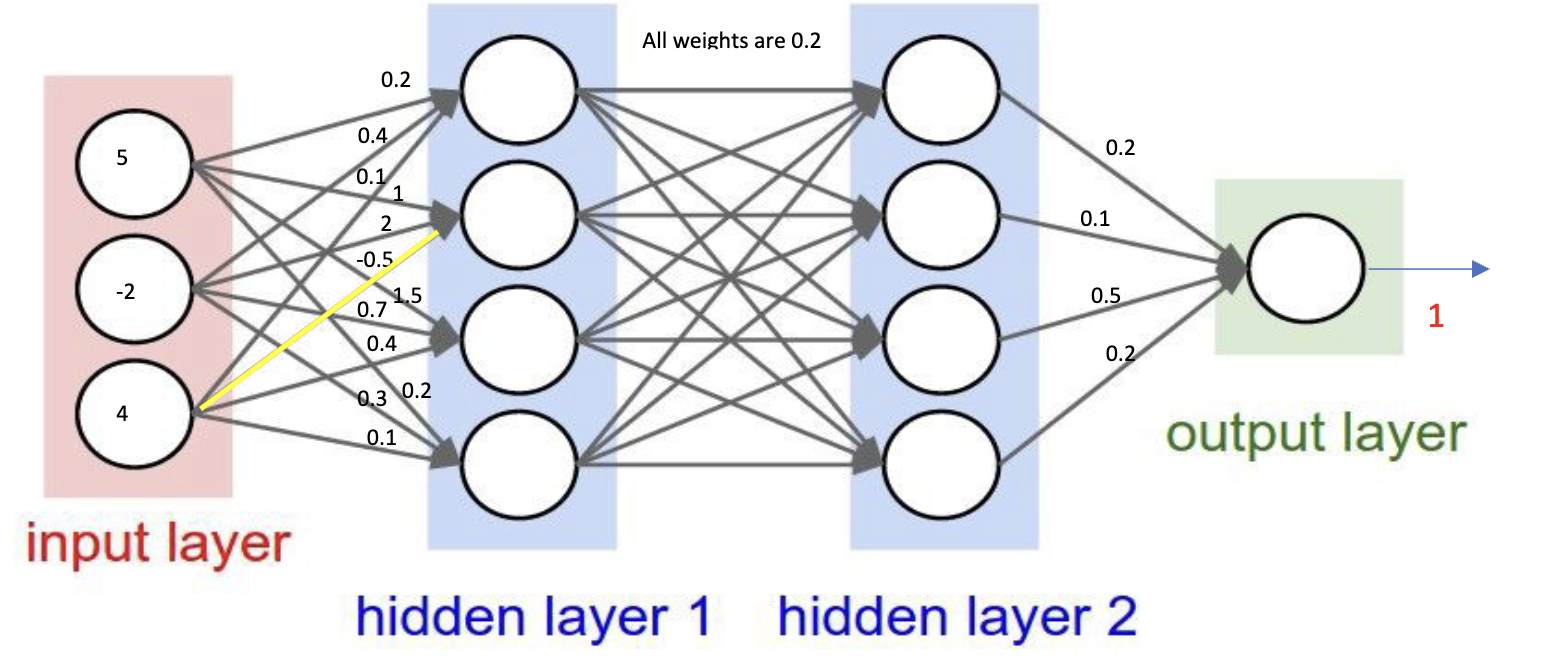 Solved 1. ﻿Draw the computational graph similar as shown in | Chegg.com