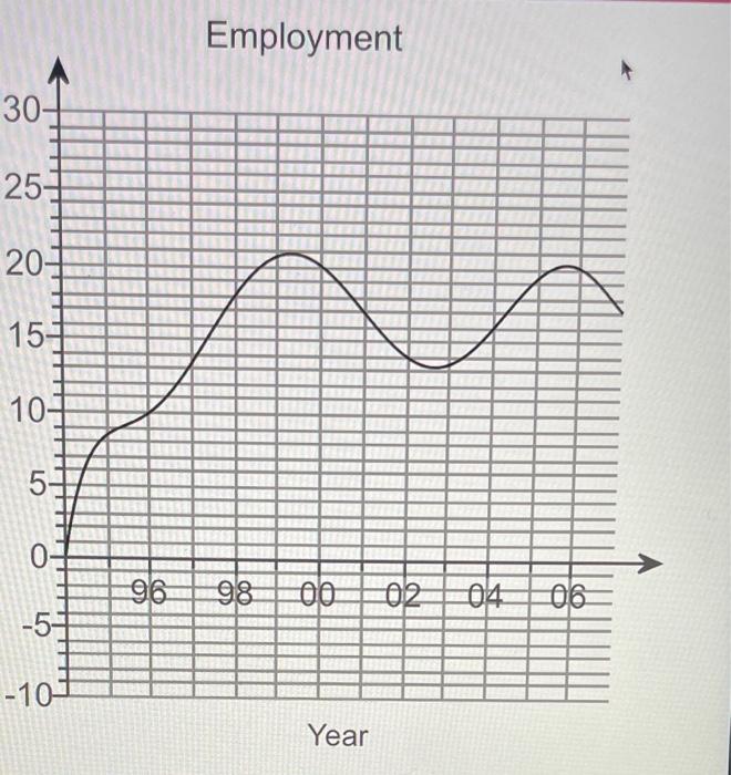Solved Use the graph to estimate the average rate of change | Chegg.com
