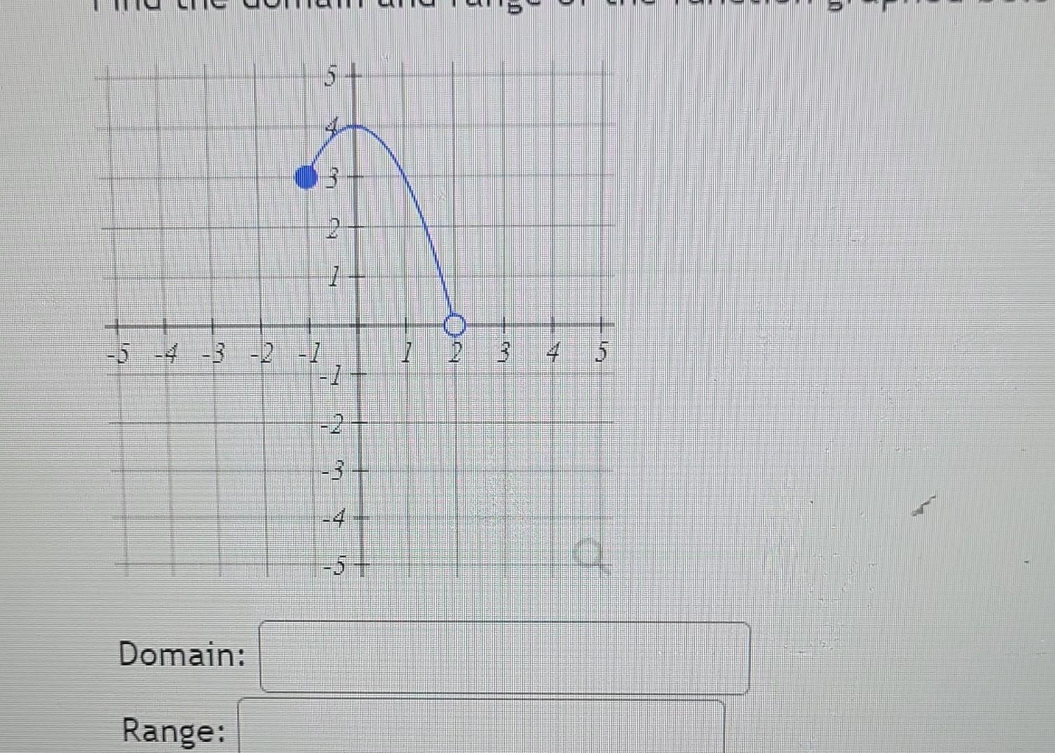 Solved Domain: Range: | Chegg.com