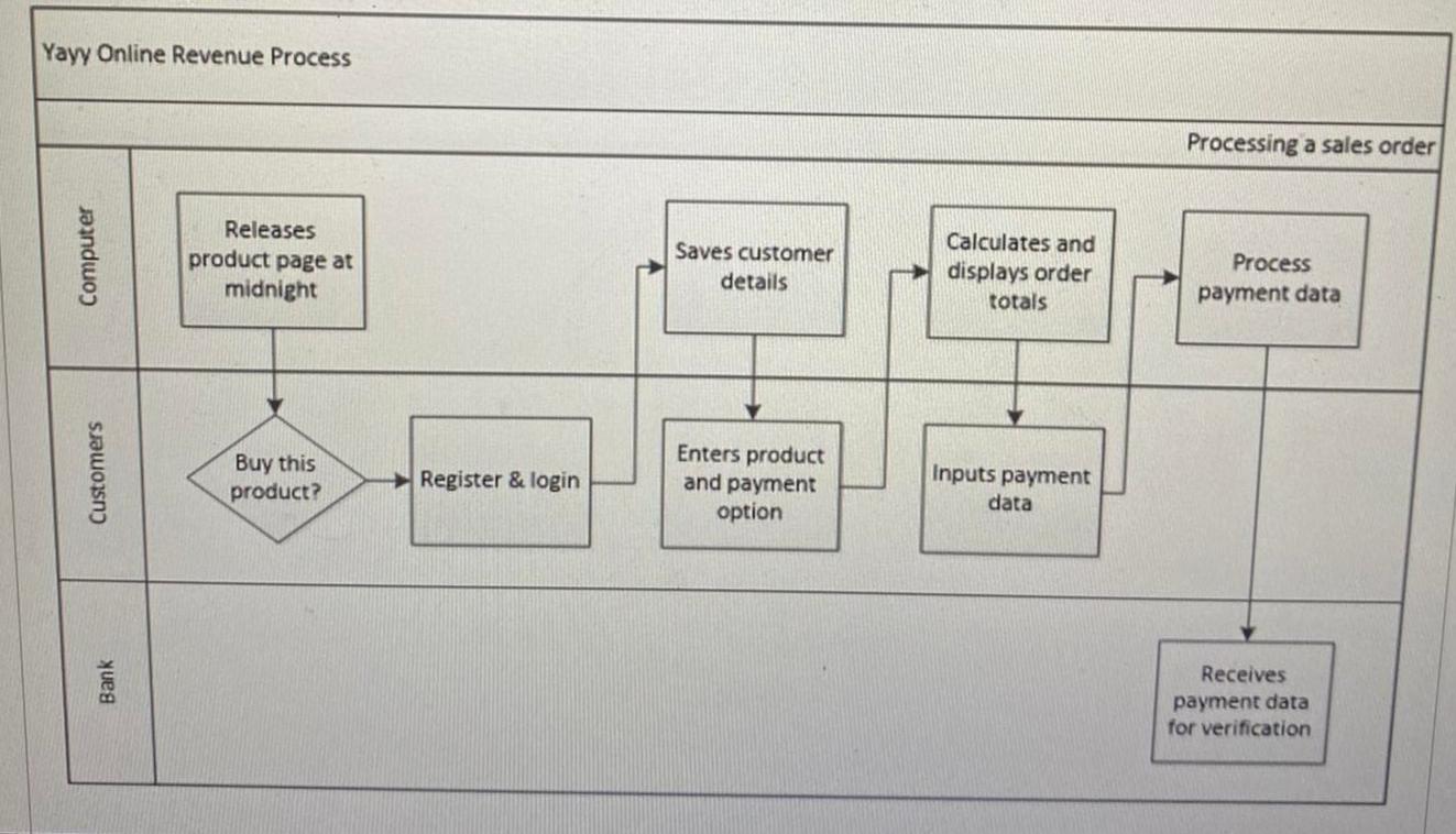 Solved a.Write a process narrative describing what is | Chegg.com