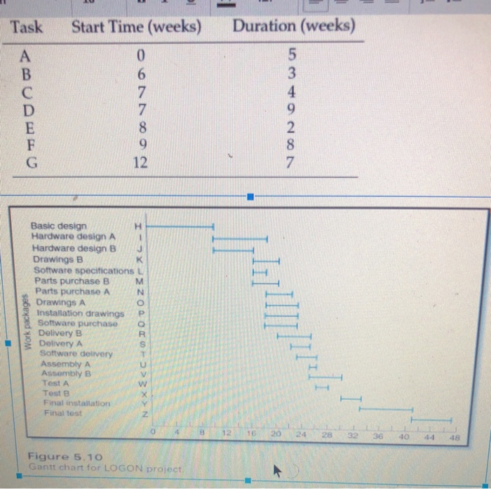 Start Time (weeks) Duration (weeks) Task A B 0 D 7 8 | Chegg.com