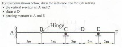 Solved For the beam shown below, draw the influence line | Chegg.com