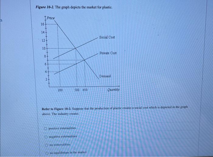 Solved Figure 10-2. The graph depicts the market for | Chegg.com