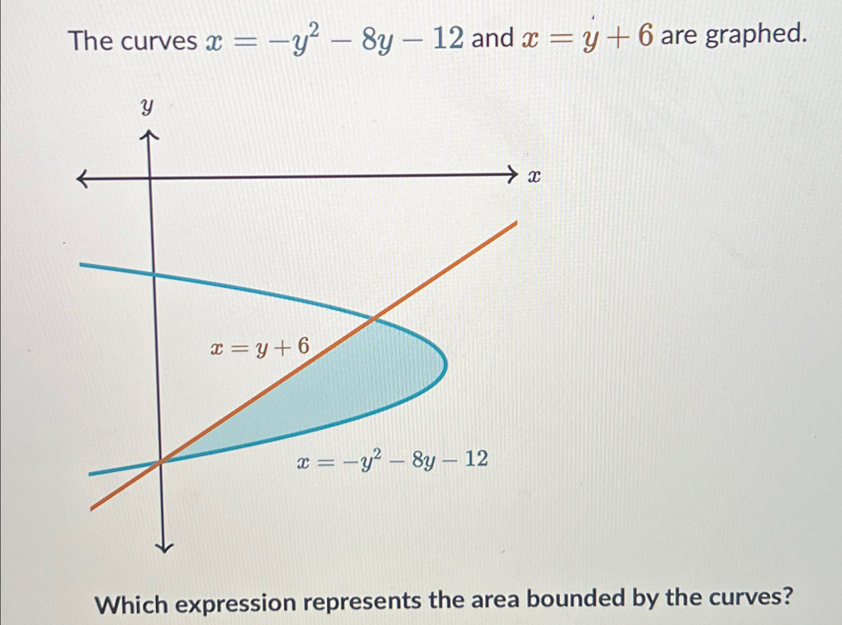 Solved The curves x=-y2-8y-12 ﻿and x=y+6 ﻿are graphed.Which | Chegg.com