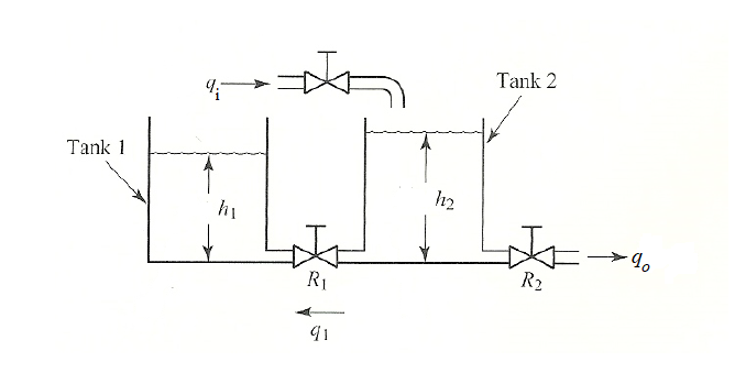 Solved Two interconnected tanks and inlet flow into tank 2, | Chegg.com