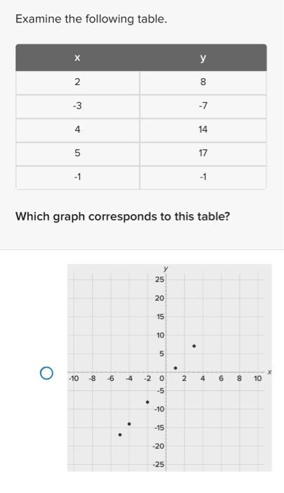 Solved Examine the following table. Which graph corresponds | Chegg.com Solved Examine the following table. Which graph corresponds | Chegg.com