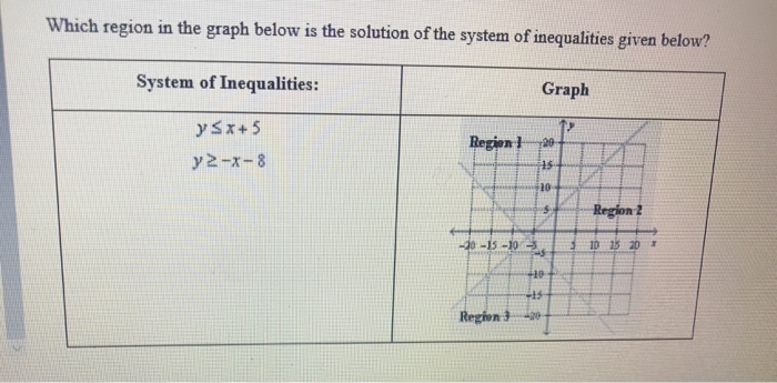 Solved Which region in the graph below is the solution of | Chegg.com