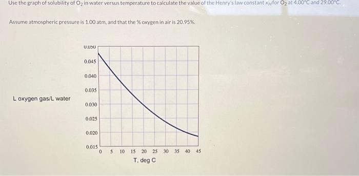 Solved Use the graph of solubility of O2 in water versus | Chegg.com