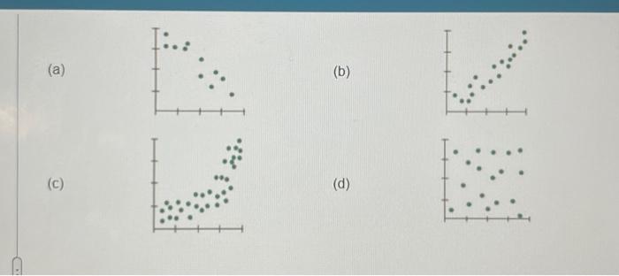Solved Here are several scatterplots. The calculated | Chegg.com