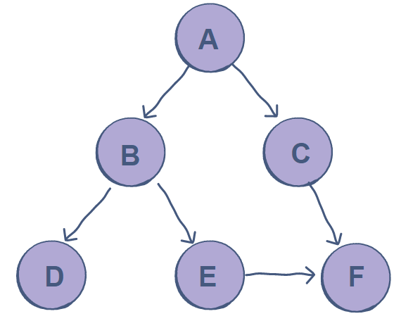 Solved Write A Matlab Code That Implements The Bfs Algorithm 