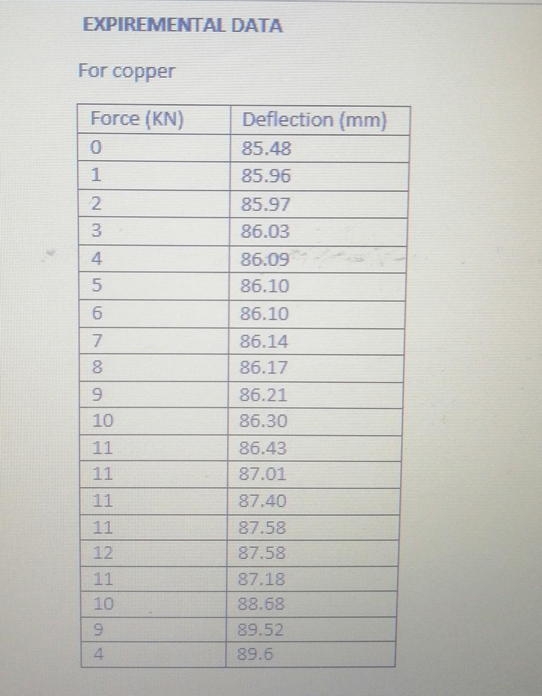 Solved Diameter is 6.06 mm, length is 55.54 mm. Calculate | Chegg.com