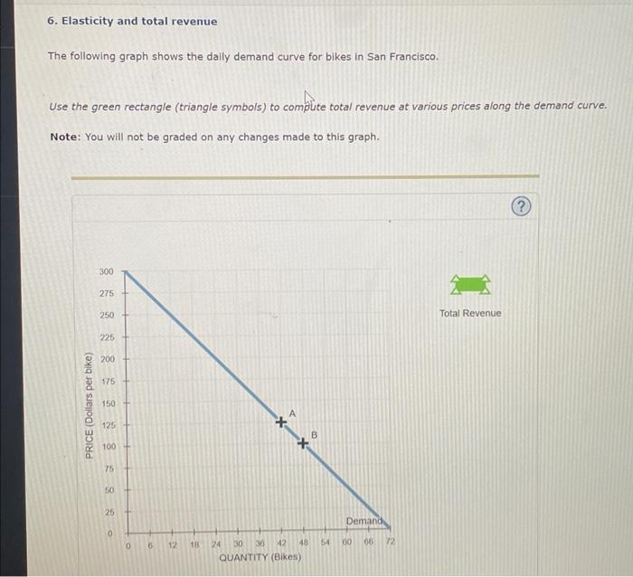 Solved 6. Elasticity and total revenue The following graph | Chegg.com
