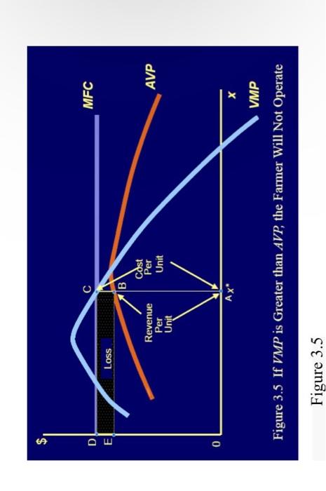 Solved Figure 3.5 If VMP is Greater than AVP, the Farmer | Chegg.com