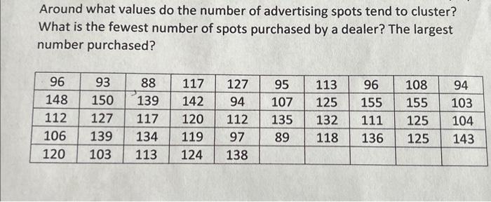 Solved Around what values do the number of advertising spots | Chegg.com