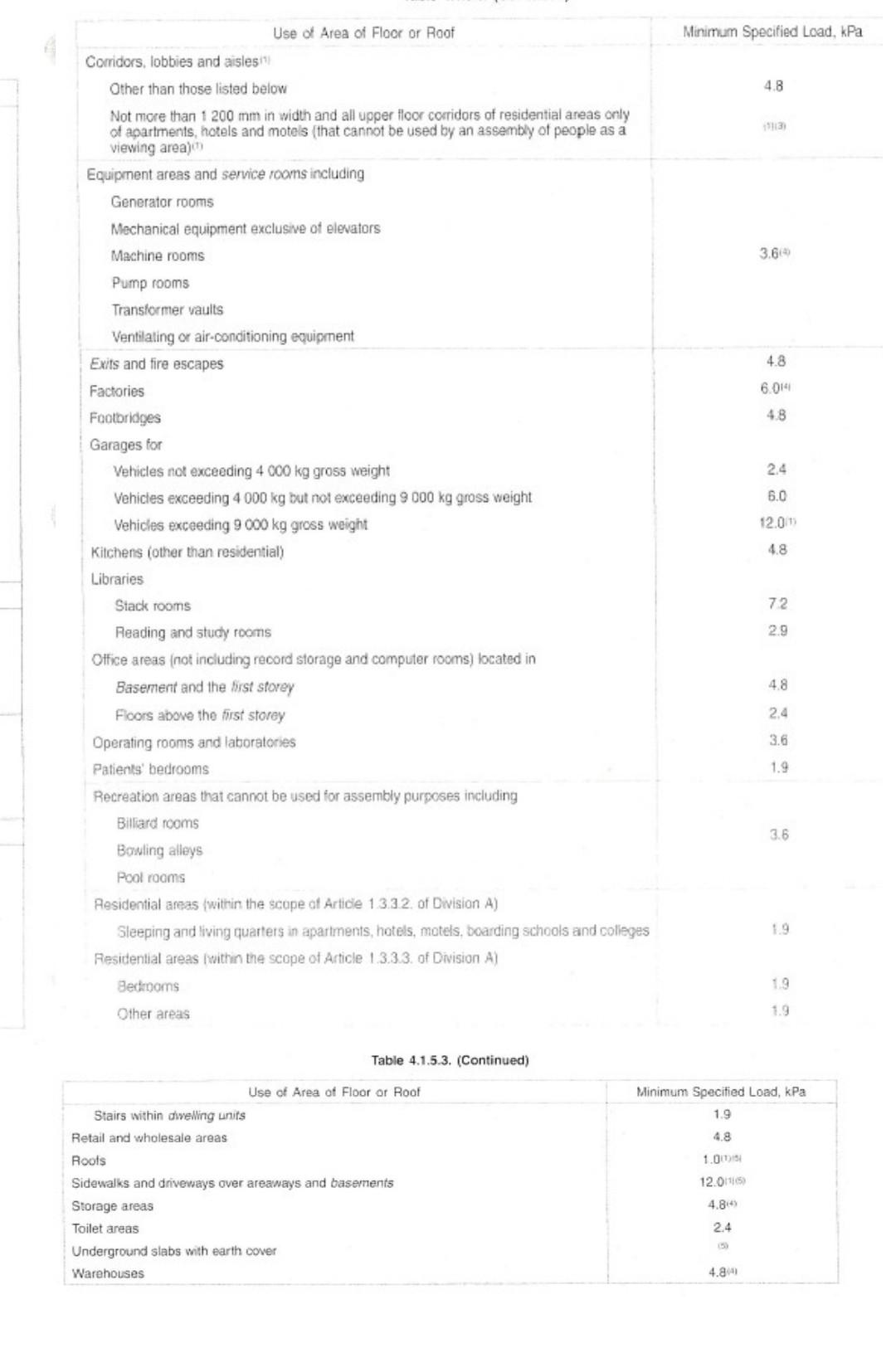 Solved The uniformly distributed live loads prescribed by | Chegg.com