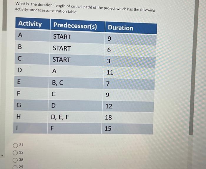 Solved What is the duration (length of critical path) of the | Chegg.com