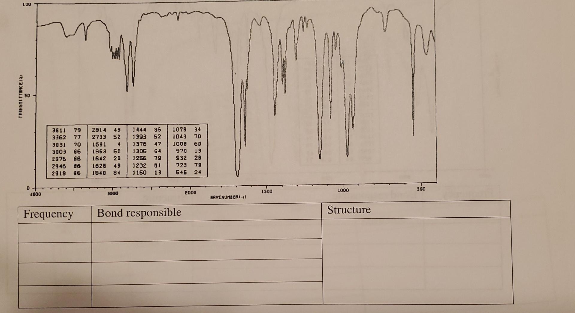 Solved \begin{tabular}{|l|l|l|l|} \hline Frequency & | Chegg.com