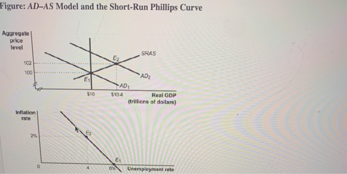 Solved Figure: AD-AS Model and the Short-Run Phillips Curve | Chegg.com