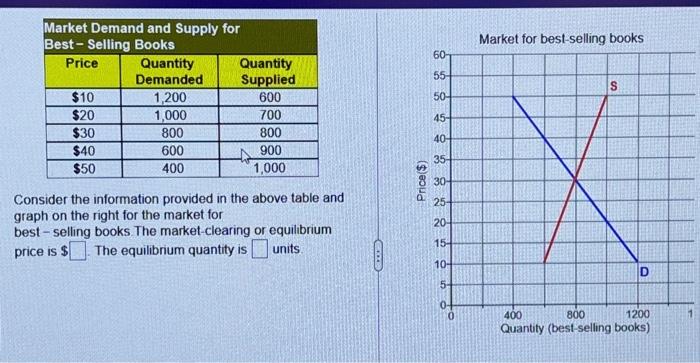 Solved Market Demand and Supply for Best-Selling Books Price | Chegg.com