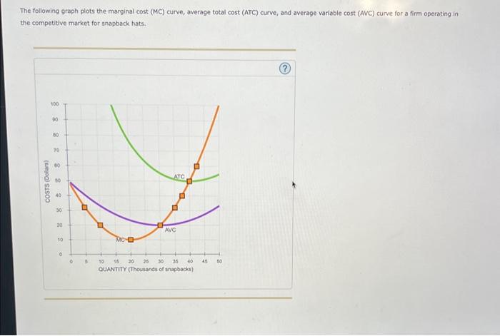Solved The following graph plots the marginal cost (MC) | Chegg.com