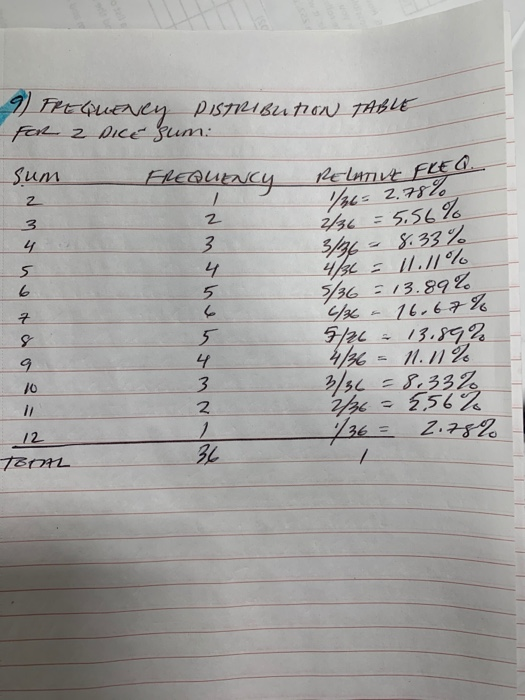 Solved 9) Frequency DistributoN TABLE FOR 2 DICE sum: sum | Chegg.com