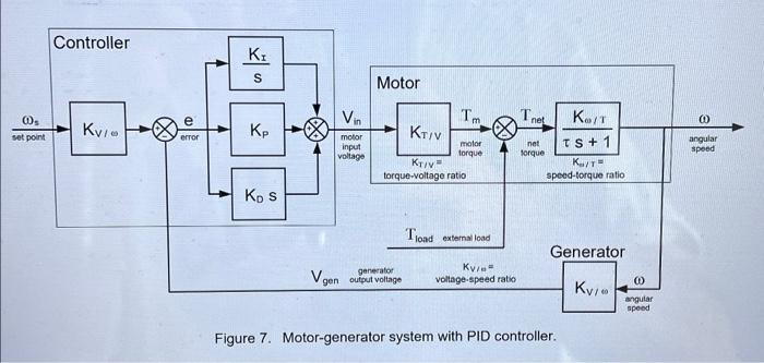 Solved can you label the Proportional, integral, and | Chegg.com