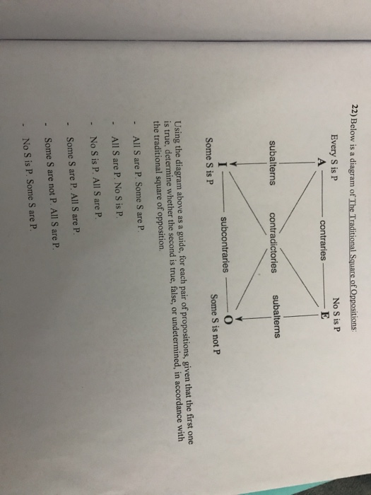 22) Below is a diagram of The Traditional Square of | Chegg.com