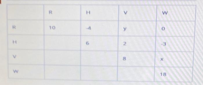 Here, the replacement scores between Arg. His, Val | Chegg.com