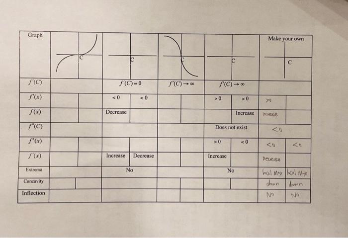 Graph ƒ'(C) f'(x) f(x) f" (C) f"(x) f'(x) Extrema | Chegg.com