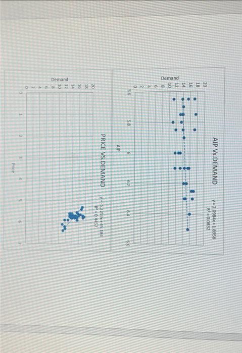 Solved Construct scatter plots of Demand vs. DIFF and Demand | Chegg.com
