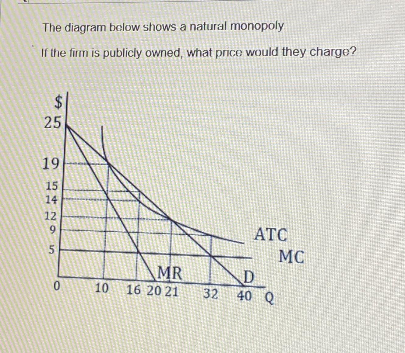 Solved The diagram below shows a natural monopoly.If the | Chegg.com