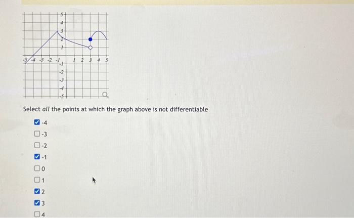 Solved Select all the points at which the graph above is not | Chegg.com