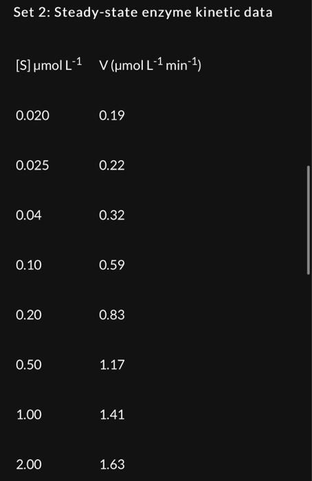 Solved Determine the kinetic constants ( Vmax and Km) for | Chegg.com