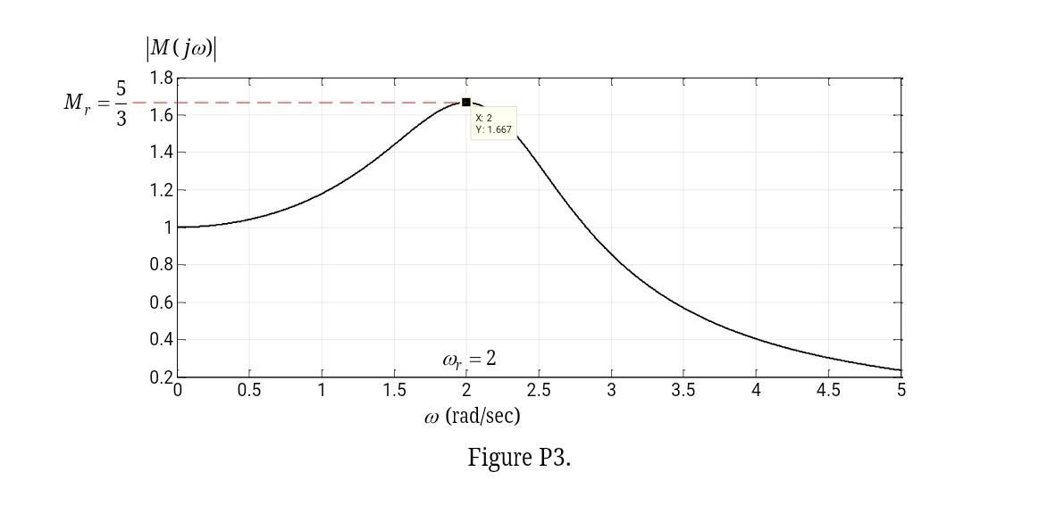 Solved 3. (20\%) The closed-loop frequency response | Chegg.com