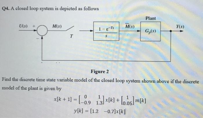 Solved Q4. A closed loop system is depicted as follows Plant | Chegg.com