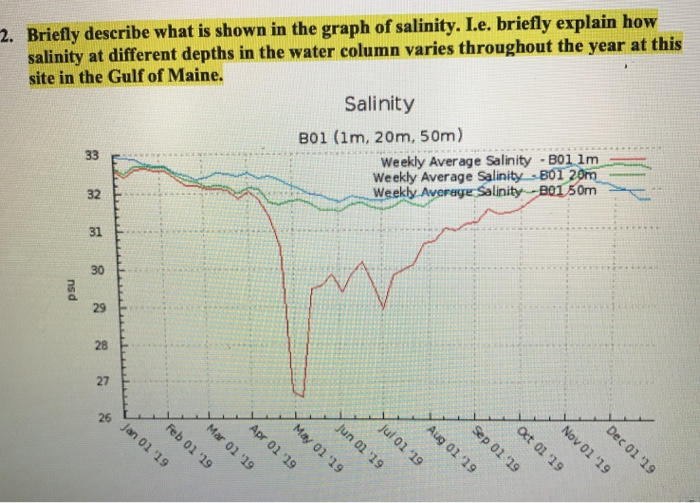 Solved 2. Briefly describe what is shown in the graph of | Chegg.com