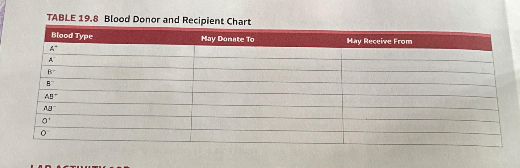Solved TABLE 19.8 ﻿Blood Donor and Recipient | Chegg.com