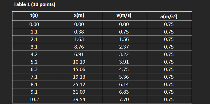 Solved expert Table 1 (10 | Chegg.com