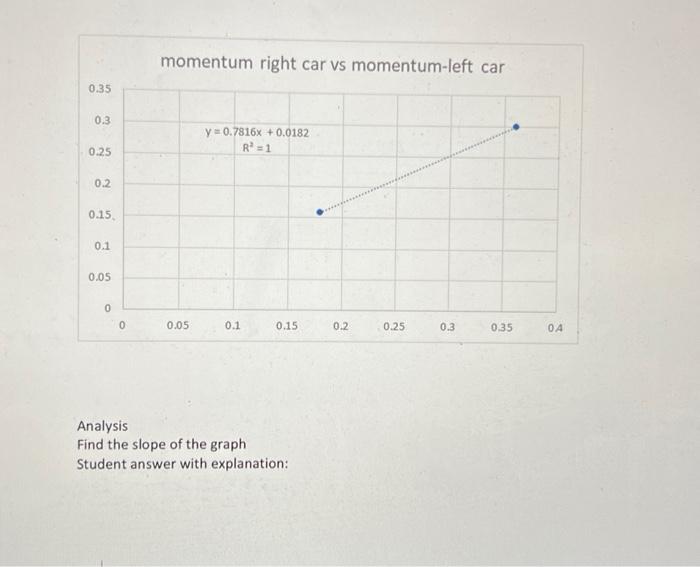 Solved Analysis Find the slope of the graph Student answer | Chegg.com