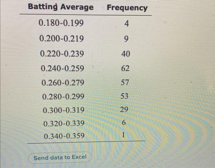 Solved \begin{tabular}{cc} Batting Average & Frequency \\ | Chegg.com
