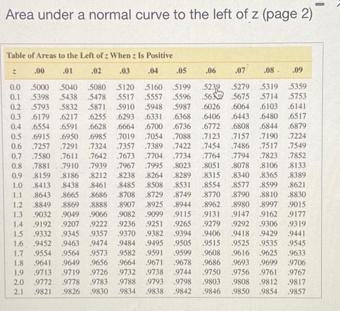 Solved Use the standard normal table to find the specified | Chegg.com